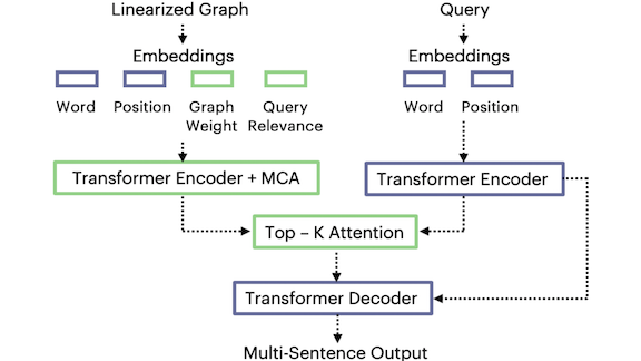 Using Knowledge Graphs to Improve Question Answering NLP