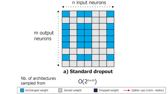Reduce Neural Net Overfitting Without Impacting Accuracy