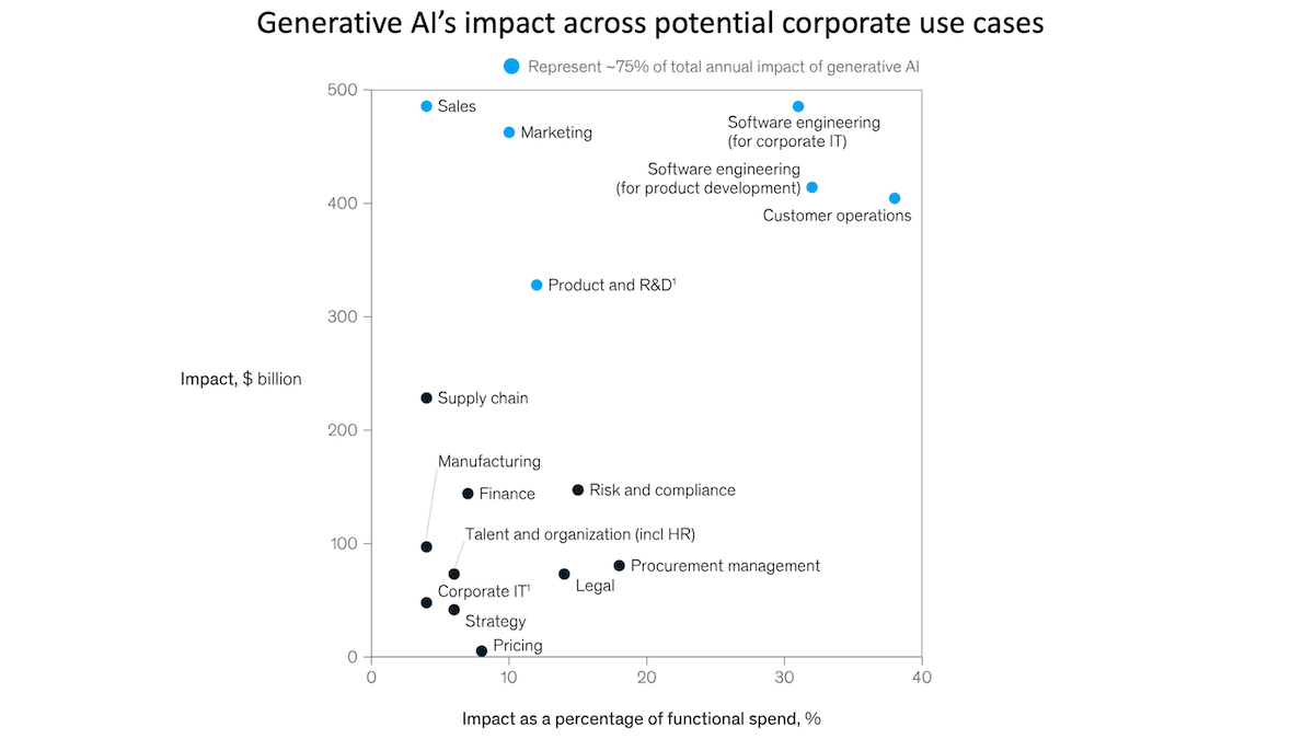 McKinsey Projects Generative AI's Impact on Global Economy