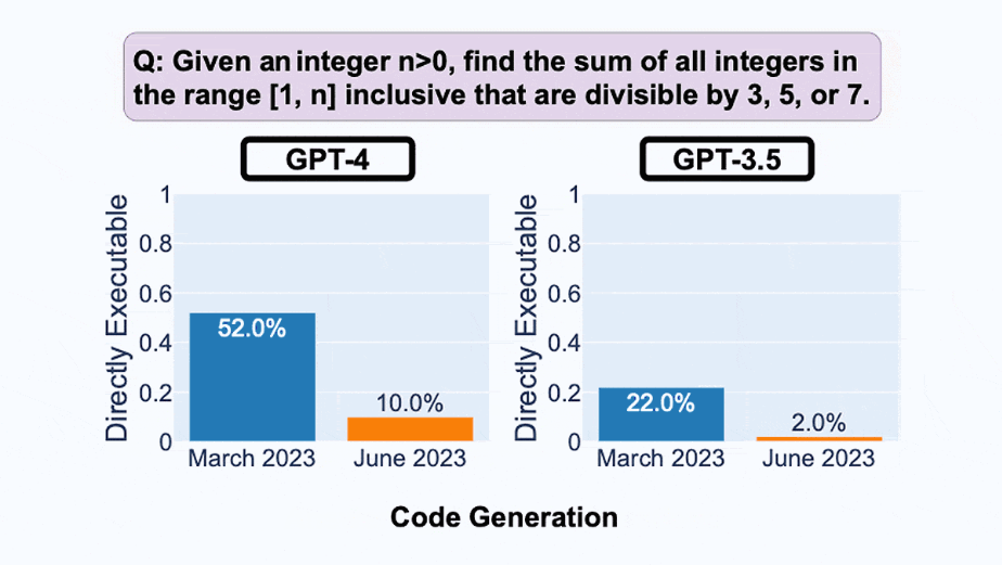 ChatGPT's Behavior Change over Time