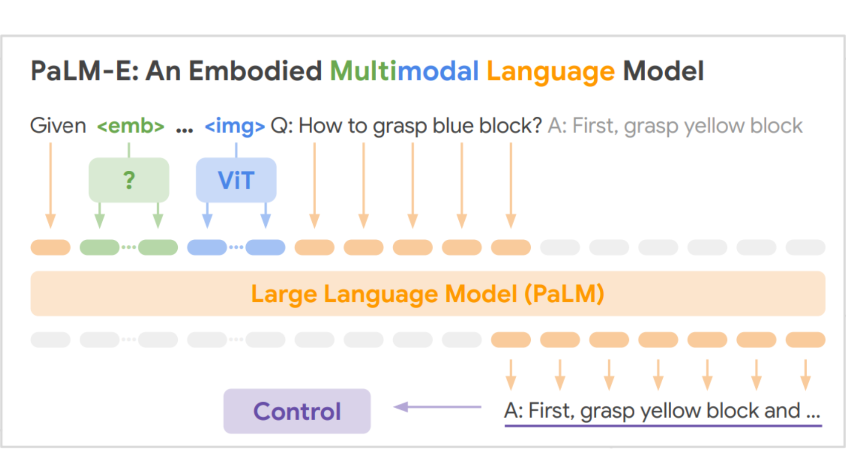 PaLM-E, the Model That Improves Robot Control With Large Language Model ...