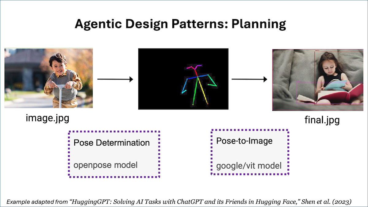 Agentic Design Patterns Part 4: Planning