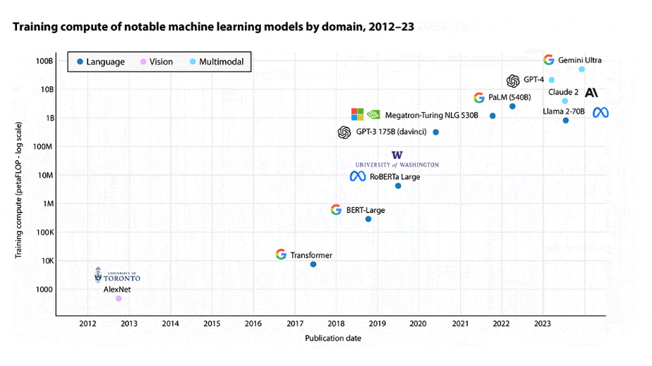 Stanford's AI Index Report Shows The State of AI in 2024