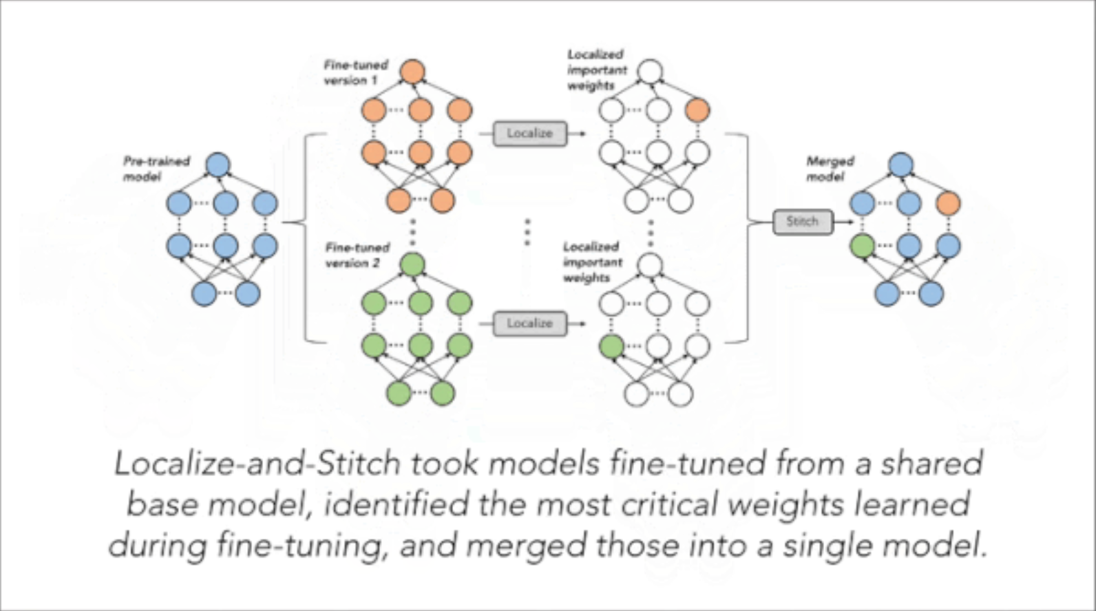Localize-and-Stitch Improves Methods for Merging and Fine-Tuning ...