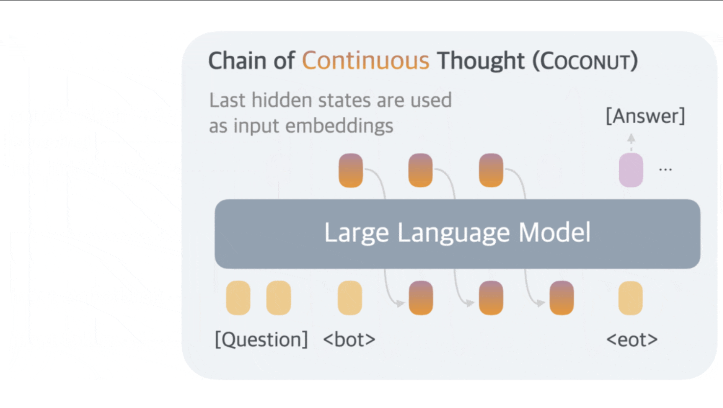 Meta Introduces Chain of Continuous Thought (Coconut) to Improve Next ...