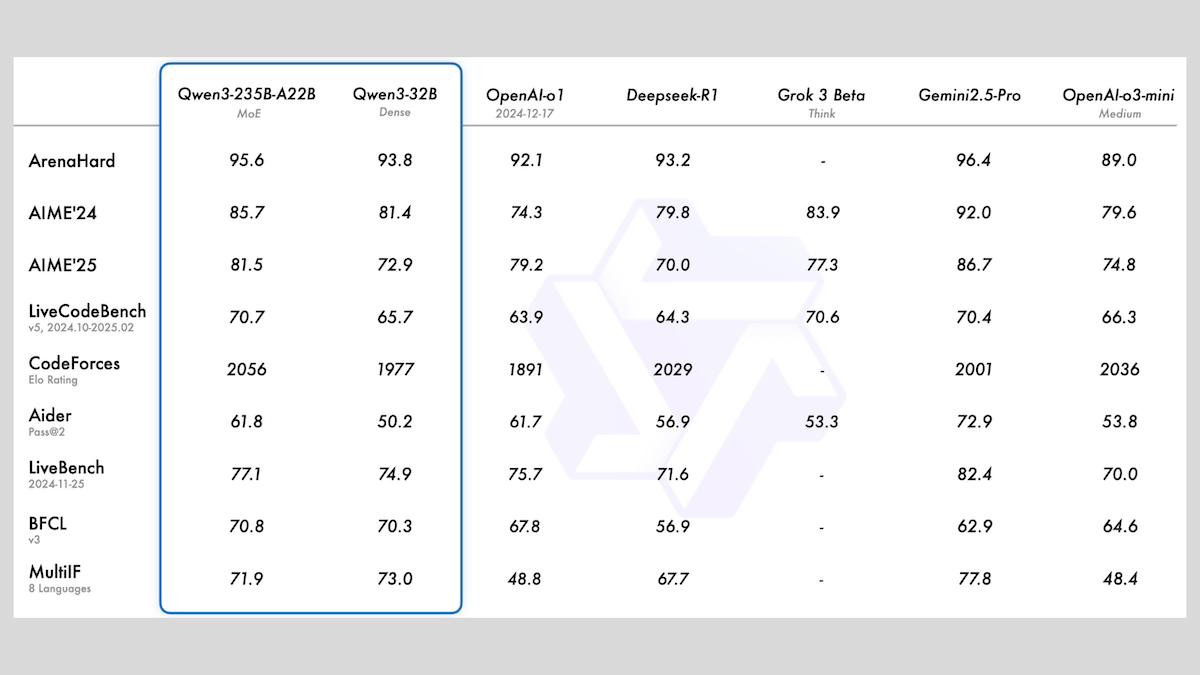 Alibaba Releases the Qwen3 Family of Open LLMs With Optional Reasoning