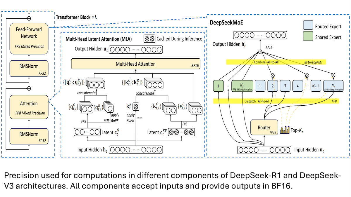Researchers Describe Training Methods and Hardware Choices for DeepSeek ...