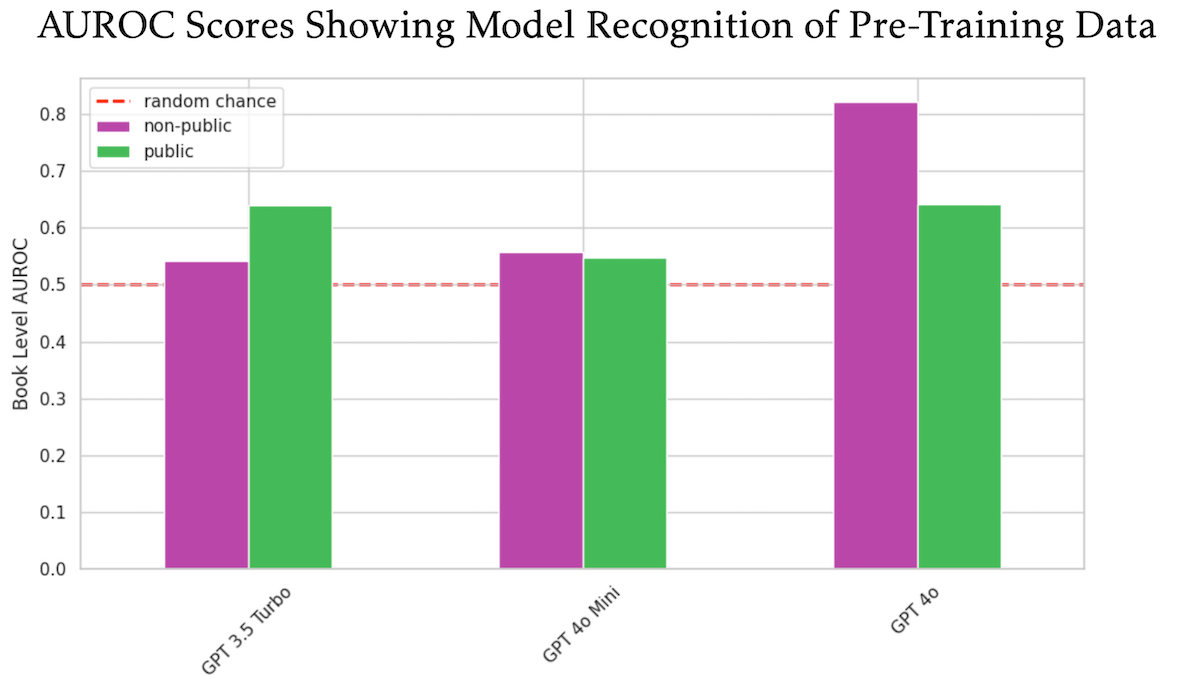 Study Shows OpenAI’s GPT-4o Model Can Identify Verbatim Excerpts from ...
