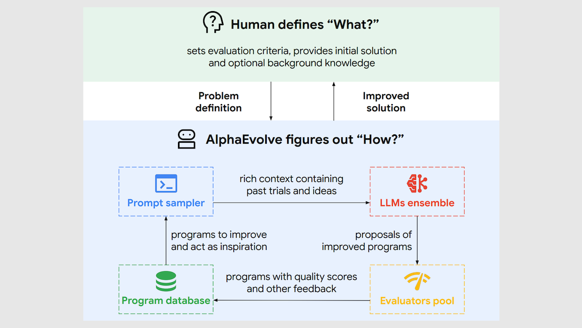 Google’s AlphaEvolve Uses LLMs and Evolutionary Code to Solve Complex Math and Speed Up Gemini ...