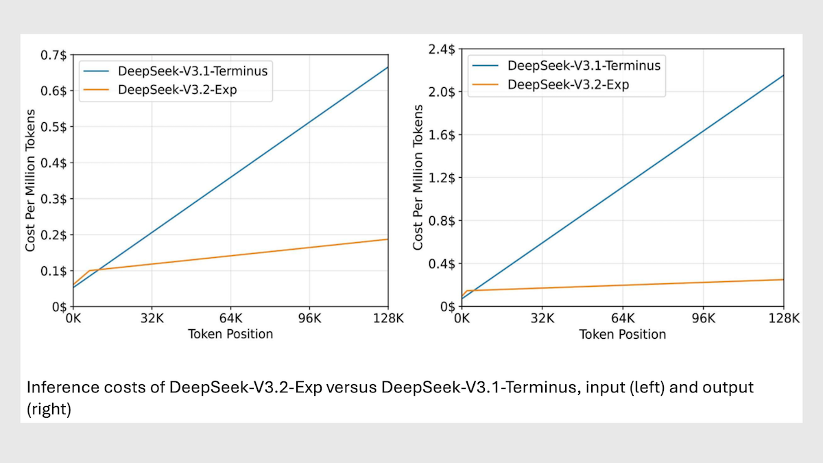 DeepSeek-V3.2-Exp Streamlines Processing Using A "Lightning Indexer ...