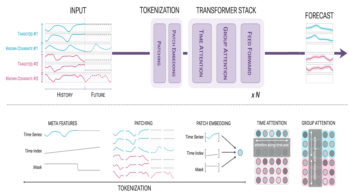 Amazon’s Chronos-2 Sorts Out Tangled Variables to Make Better Predictions