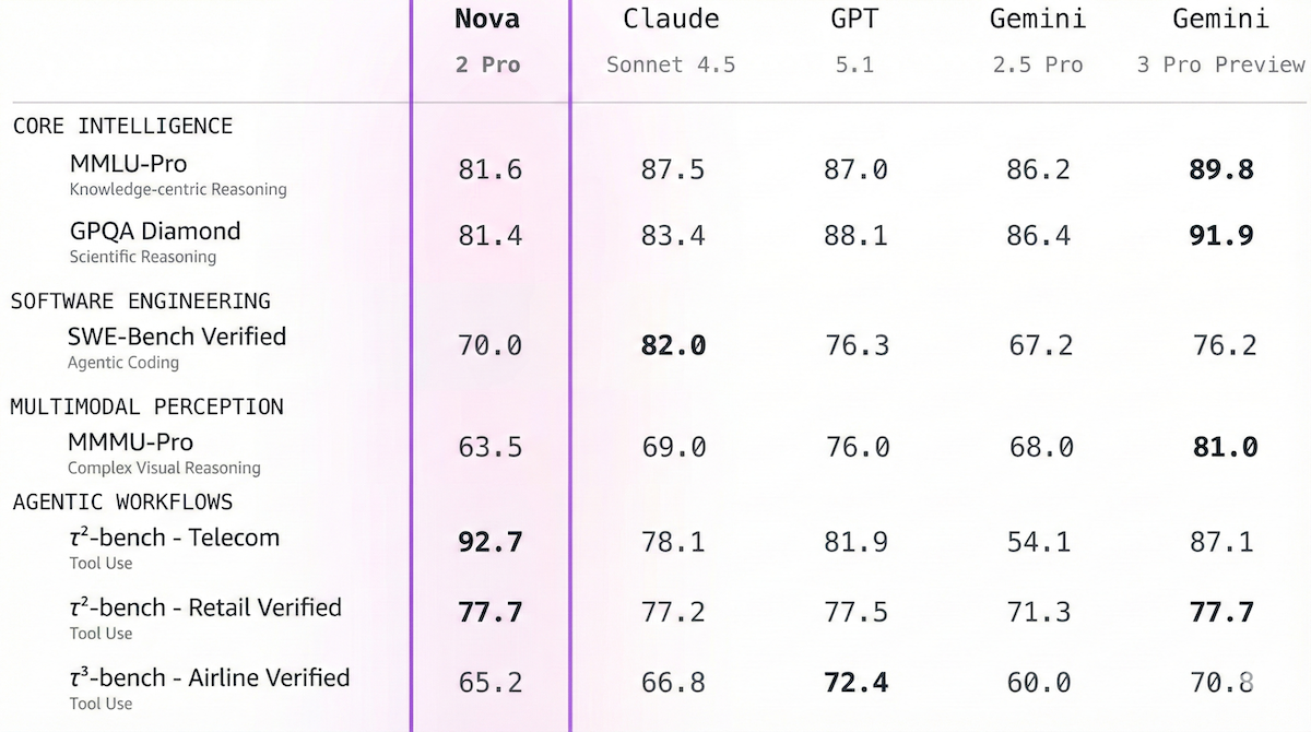 Nova 2 Family Boosts Cost-Effective Performance, Adds New Agentic Features