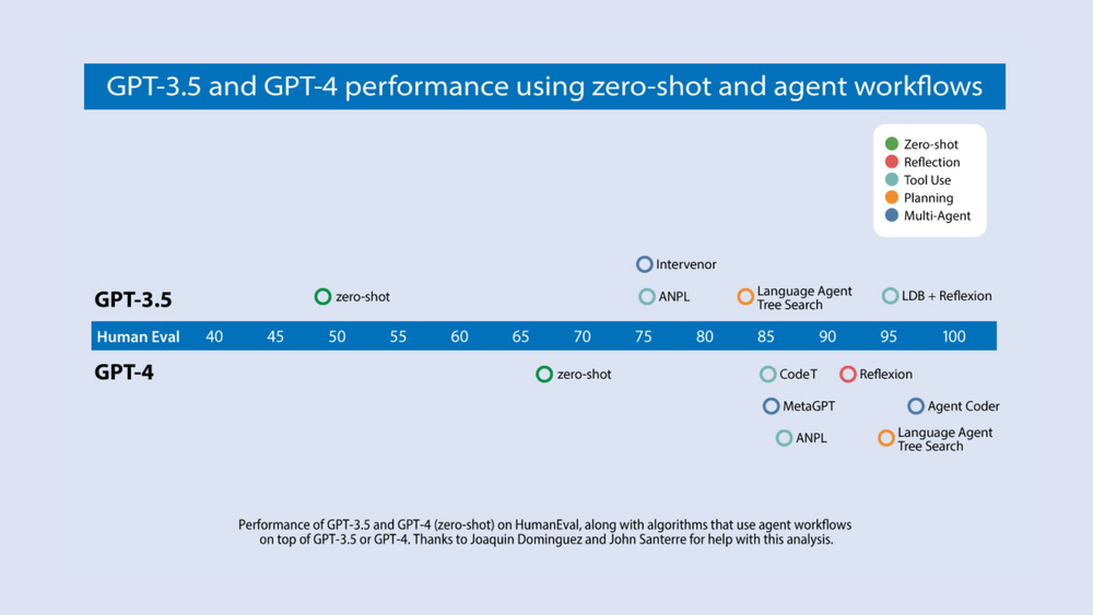 Four AI Agent Strategies That Improve GPT-4 and GPT-3.5 Performance