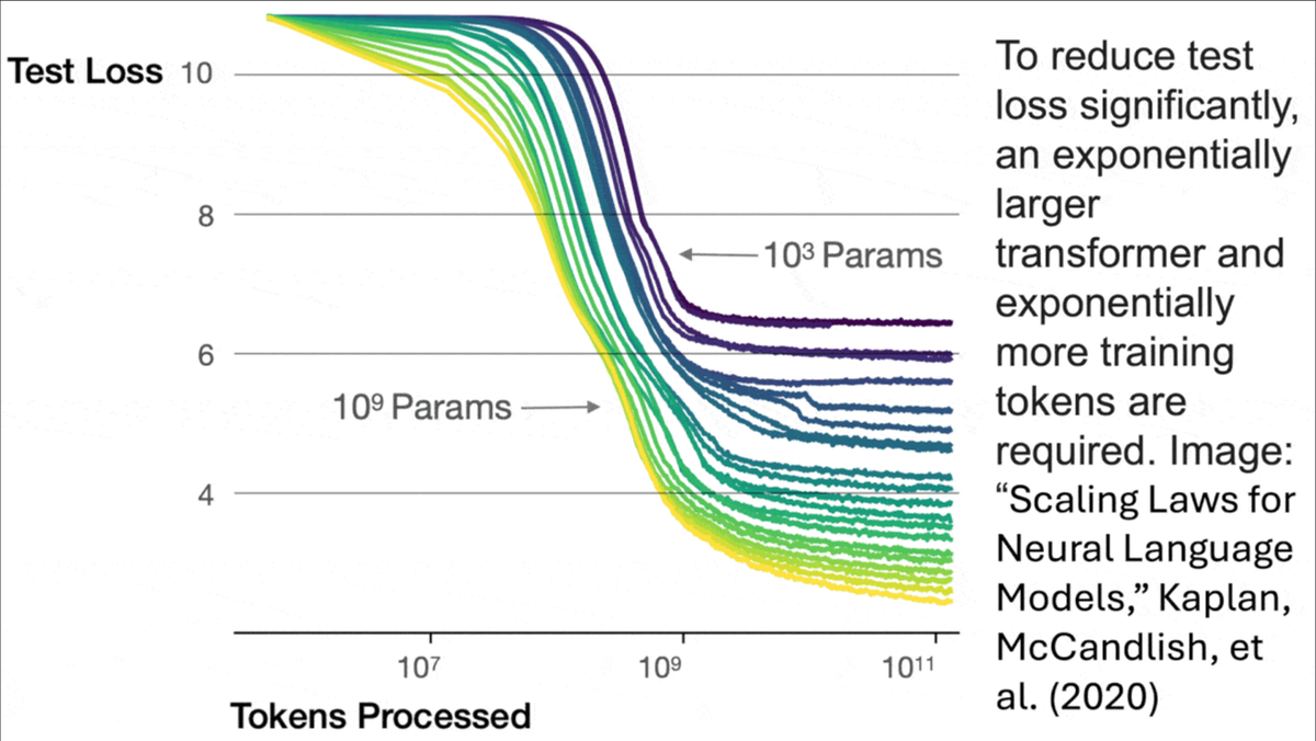 AI Giants Rethink Model Training Strategy as Scaling Laws Break Down