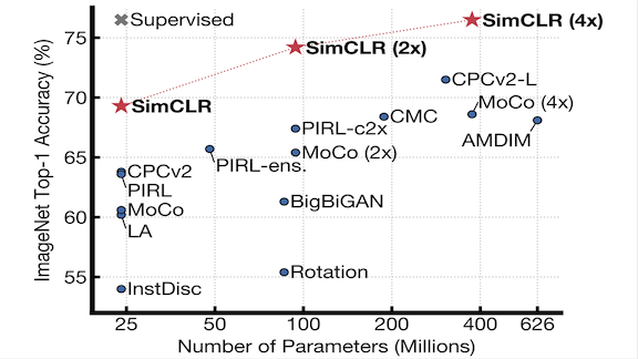 Image Classification with Simple Contrastive Learning (SimCLR)
