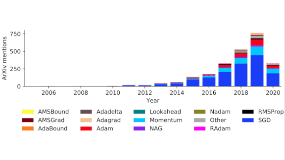 An Evaluation of 14 Deep Learning Optimizers
